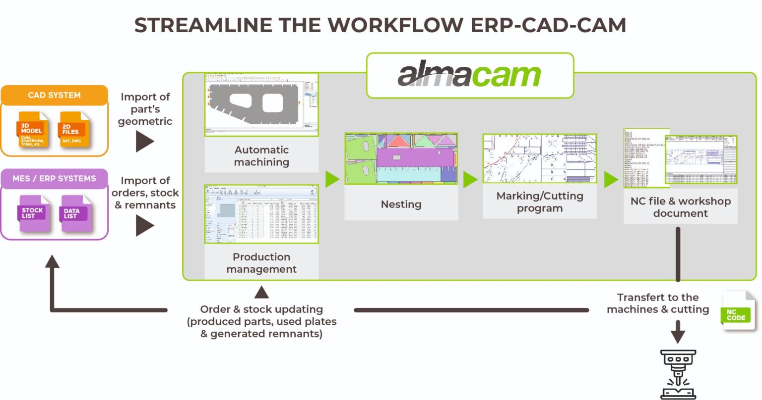 CAD-CAM Interoperability to Leverage an Integrated Shipbuilding Environment